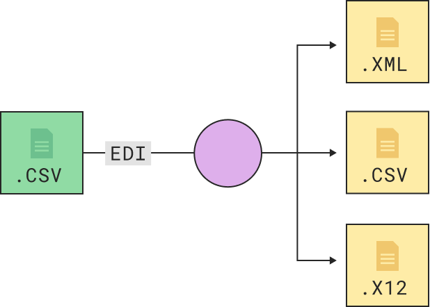 EDI & B2B Integration Solution | Simplify EDI Transfers with Couchdrop ...