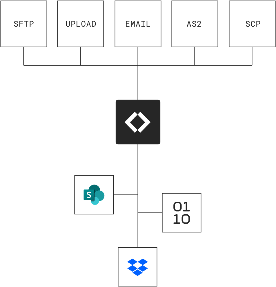 Partner with the #1 SFTP & File Transfer Platform | Couchdrop